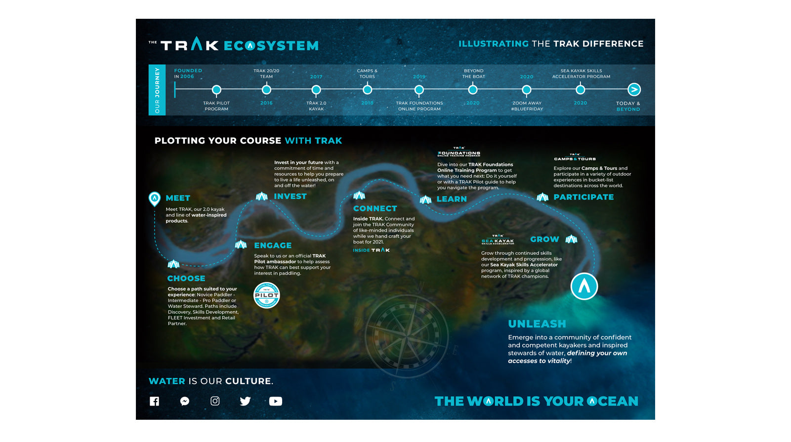 TRAK Ecosysem - TRAK Kayaks